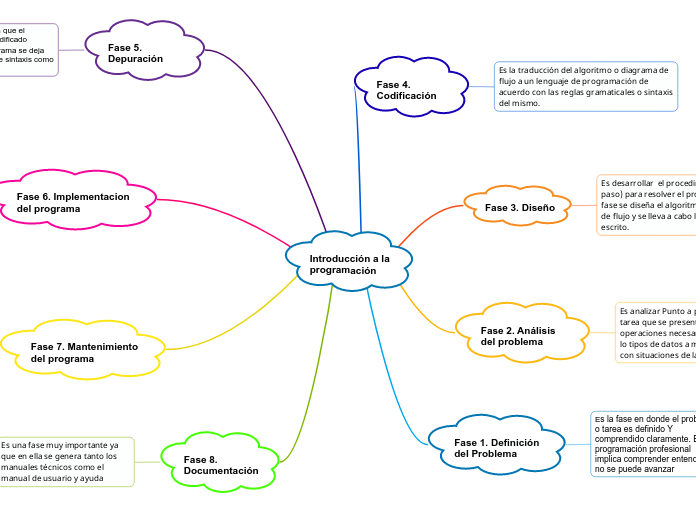 Introducción a la programación - Mind Map